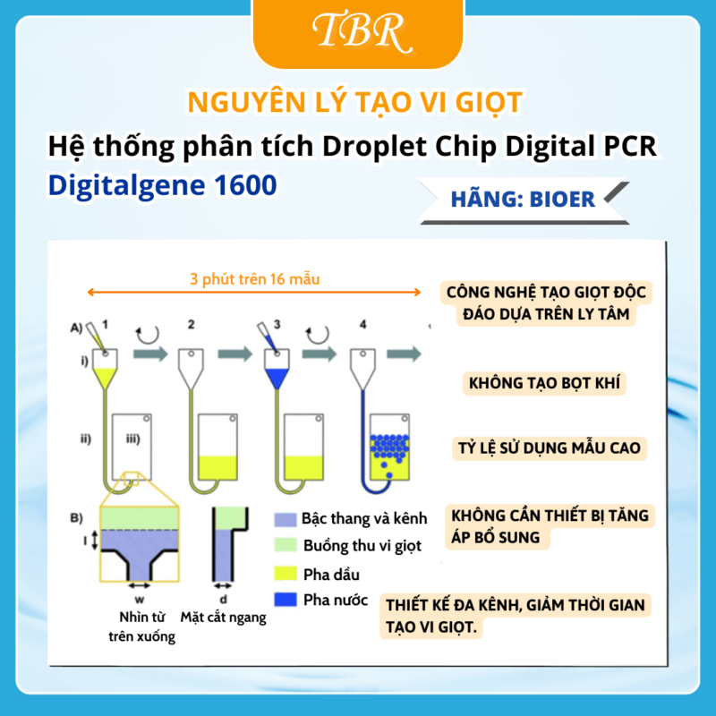 Máy PCR kỹ thuật số vi giọt ddPCR hãng Bioer (FDD-16A)